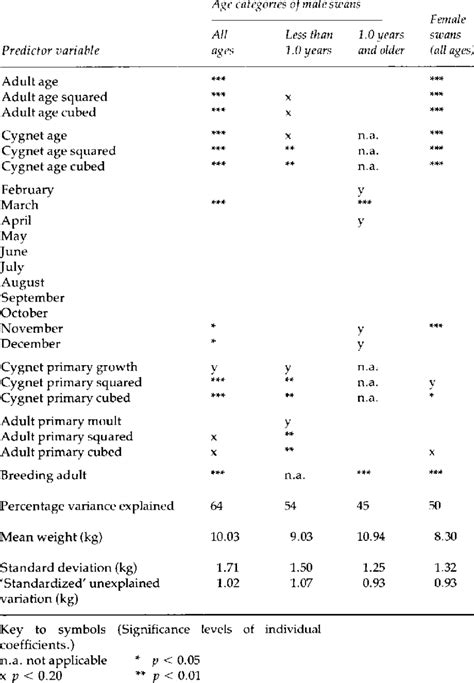 Significance Levels Of Predictor Variables Used In The Multiple Linear