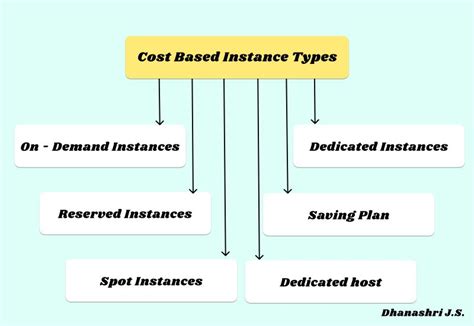 aws awscloud awsdevops amazon costbasedtypes ondemand reserved… dhanashri shelake