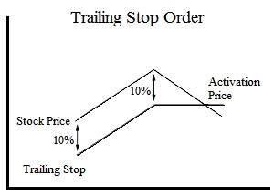 What Is A Trailing Stop Order Novel Investor