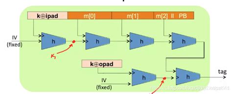 两句话说明白 Mac和hmac的区别mac Hmac Csdn博客