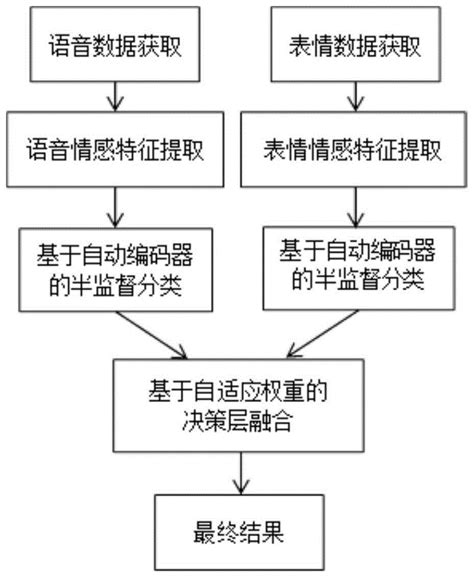 一种基于语音和表情的自适应权重双模态融合情感识别方法与流程