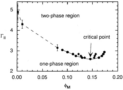 Gas±liquid Binodal Curve With Interpolated Critical Point Circles With