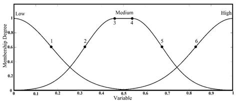 Membership Functions Of Variables And The Parameters Of Fis Which