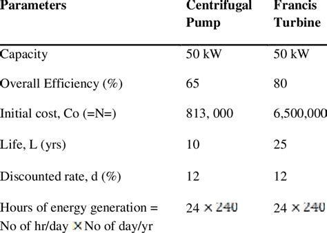 Parameter For Pump Running In Turbine Mode And Francis Turbine Download Scientific Diagram