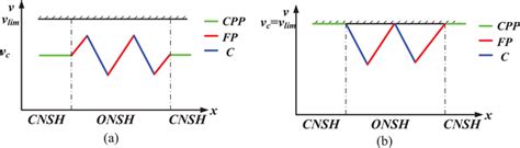 The Application Of The Optimal Control Cpp And Fp‐c Pair Cpp