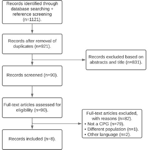 Flow Chart Of Included Cpgs Download Scientific Diagram