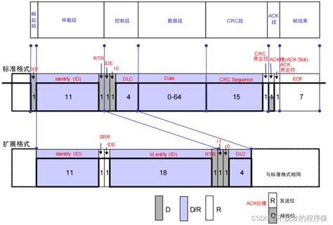 详解can总线:can总线报文格式—数据帧can报文格式 Csdn博客 详解can总线:can总线报文格式—数据帧can报文格式 Csdn博客