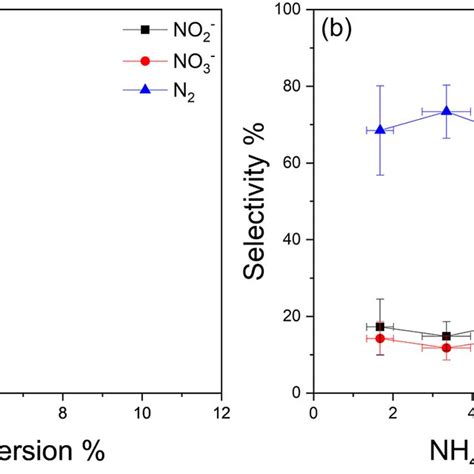 Selectivity Vs Conversion For A Nb 2 O 5 And B Oh Nb 2 O 5