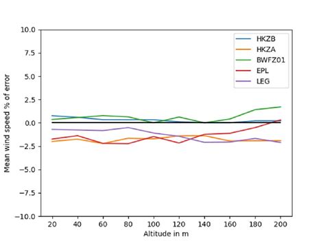 Bias Of The Extrapolated Sar Wind Speed At Each Lidar Location