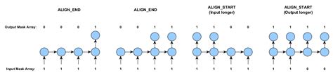 Sequence Prediction2 Rnn에서의 Alignment 의미와 Seq To Seq 모델 Dos Tacos