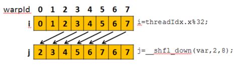 faster parallel reductions on kepler nvidia technical blog