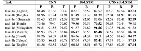techtexc classification of technical texts using convolution and
