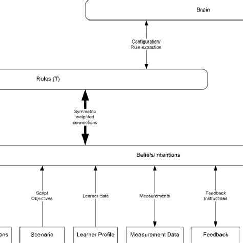 Global Architecture Of The Automated Performance Assessment Module Download Scientific Diagram