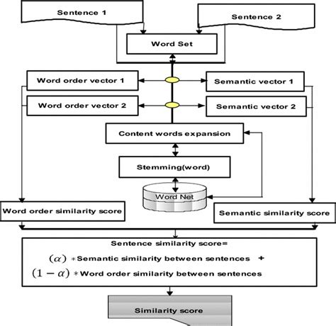 Sentence Query Similarity Computation Download Scientific Diagram