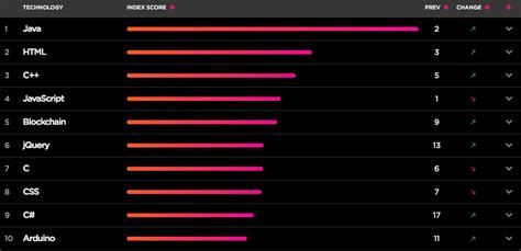 Pluralsight Technology Index Shows Java Is In Demand Sd Times