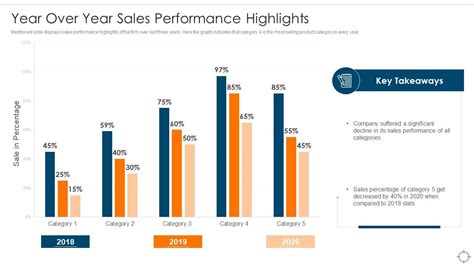 Top 10 Year Over Year Growth Powerpoint Presentation Templates In 2026