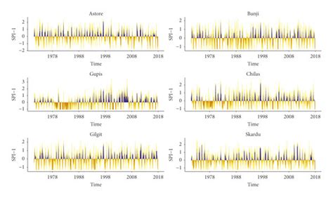 Temporal Plots For Selected Stations Based On Spi 1 Download