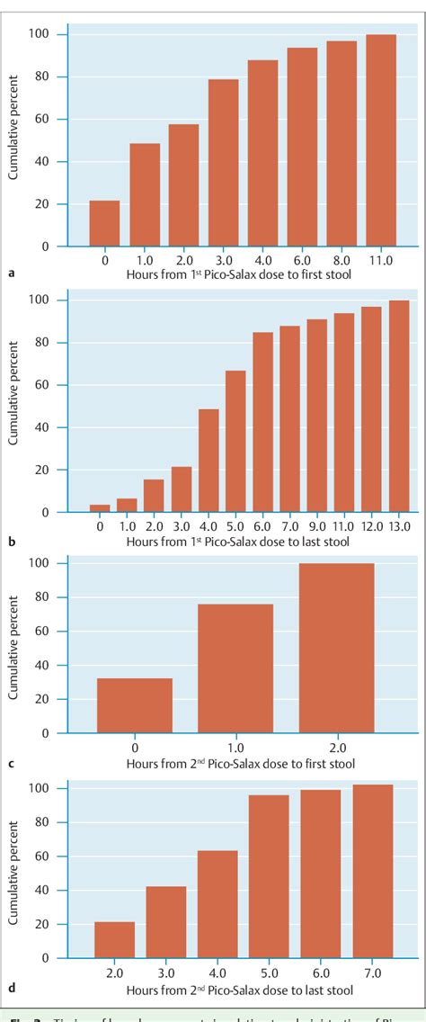Figure 2 From Pico Salax Versus Polyethylene Glycol For Bowel Cleanout Before Colonoscopy In