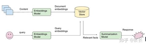 对于大模型rag技术的一些思考 知乎
