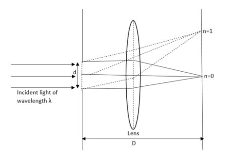 Fraunhofer Diffraction At Single Slit