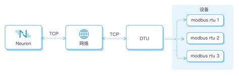 Dtu 连接示例 Neuron 文档