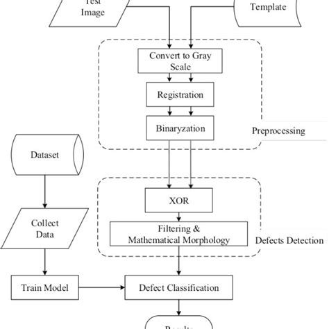 PDF A PCB Dataset For Defects Detection And Classification