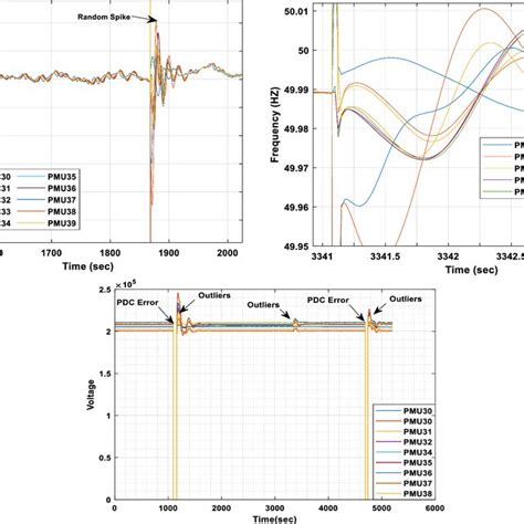 Sample Pmu Data From Ieee 39 Bus System Showing Spikes And Oscillation