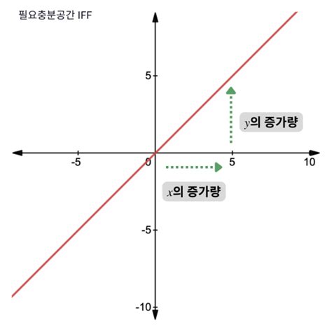 기울기 구하는 법 중등 수학 일차함수의 그래프 해석 네이버 블로그