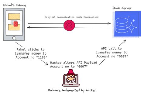 Securing Your Api Leveraging Hmac For Api Security And Call Integrity