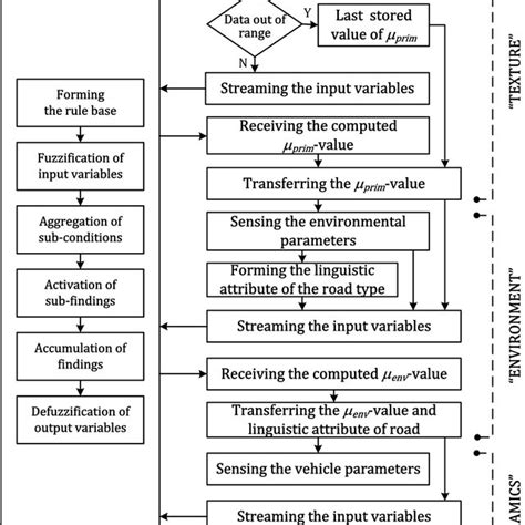 The Process Flow Of Fuzzy Modeling Download Scientific Diagram