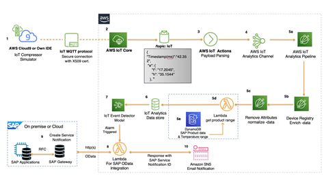 predictive maintenance using sap and aws iot to reduce operational cost aws for sap
