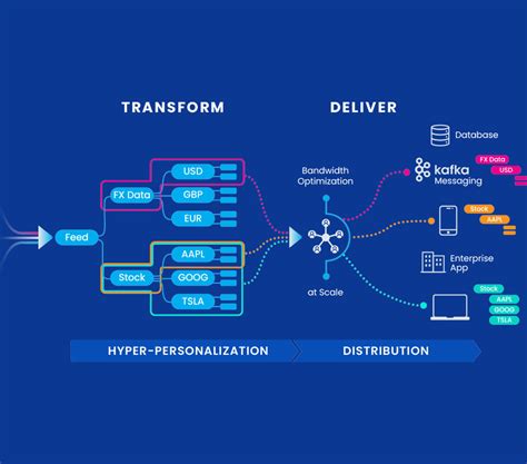 Real Time Data Streaming Enhancements From Diffusiondata
