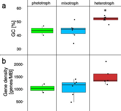 GC Content And Gene Density In Relation To Nutritional Mode A The GC Download Scientific