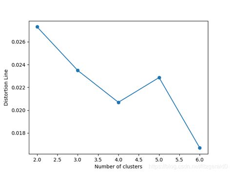 K Shape时间序列聚类tslearnkshape Csdn博客
