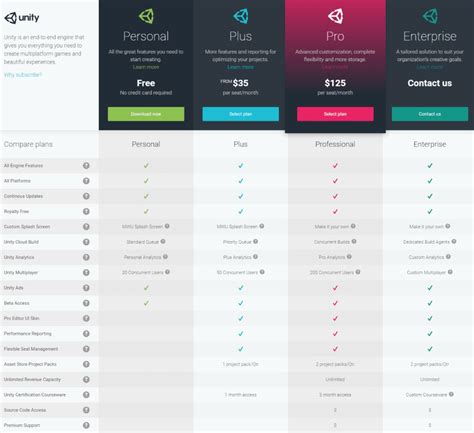 Unity Pricing Structure Source Unity Download Scientific Diagram