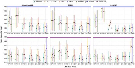 Comparison Of Gap Filling Performances For Six Non Consecutive Dates