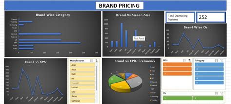 Datavisualization Exceldashboard Laptoptrends Techinsights Datadriven Gaganjeet Gahlaut
