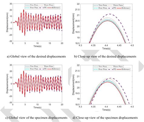 Results Of Virtual Rths With A Time Varying Loading System Model Download Scientific Diagram