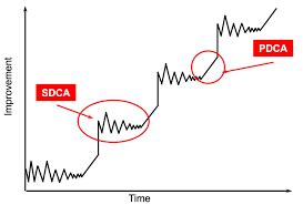 Difference Between SDCA And PDCA