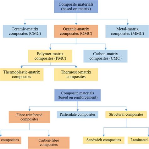 3 Classification Of Composite Materials A Based On Matrix Materials Download Scientific