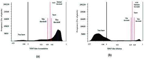 Ndsi Frequency Distribution Based Histogram Thresholding A