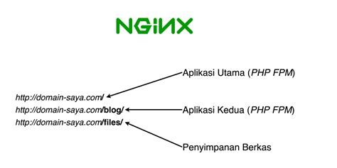 Membuat Subdirektori Virtual Dan Subdirektori Php Fpm Menggunakan Nginx Blog Rozikin