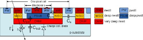 Figure 1 From Development Of Depleted Monolithic Pixel Sensors In 150 Nm Cmos Technology For The