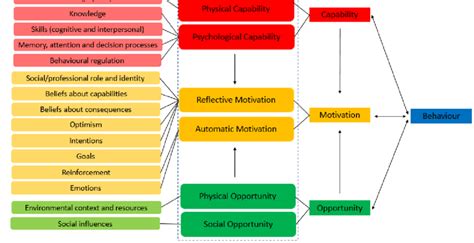 The Theoretical Domains Framework Mapped To The Sub Constructs Of Download Scientific Diagram
