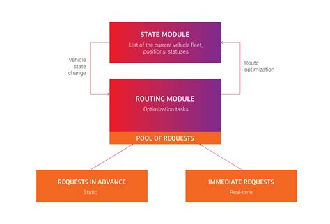 Diving Into The Vehicle Routing Problem