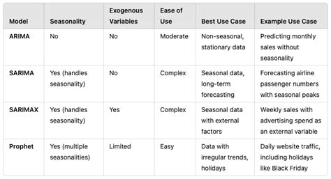 Arima Vs Sarima Vs Sarimax Vs Prophet For Time Series Forecasting