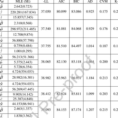 mle standard error se and performance measures download scientific diagram