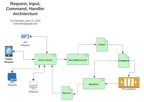 GitHub Tomany Rich Bundle Symfony Bundle That Provides Easy Scaffolding To Build RICH
