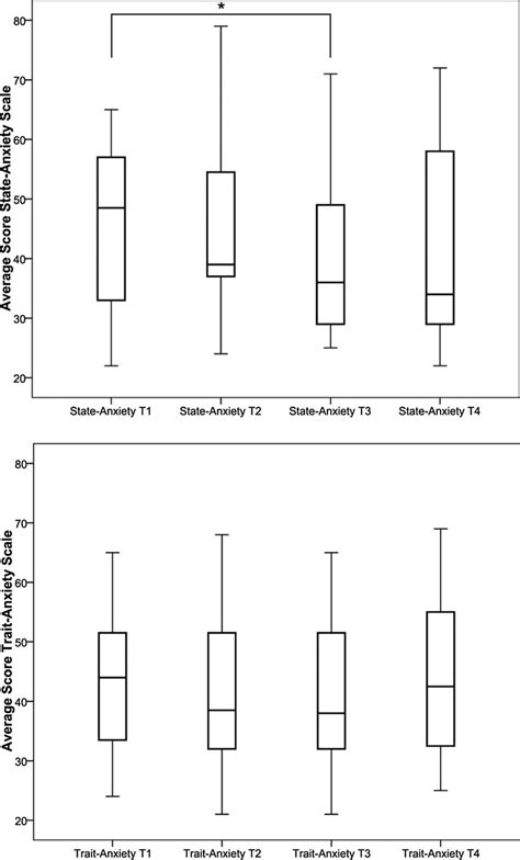 Medians 1 St And 3rd Quartiles Minimum And Maximum Values Of