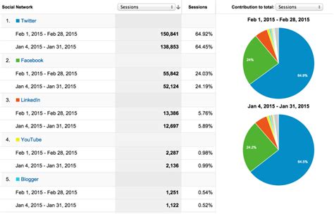 Behind The Scenes Buffer S Social Media Strategies